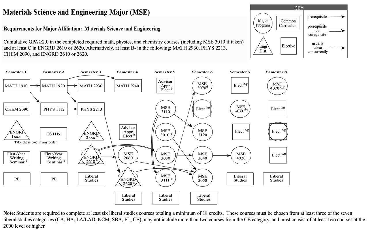 Engineering Major Flowcharts | Cornell Engineering